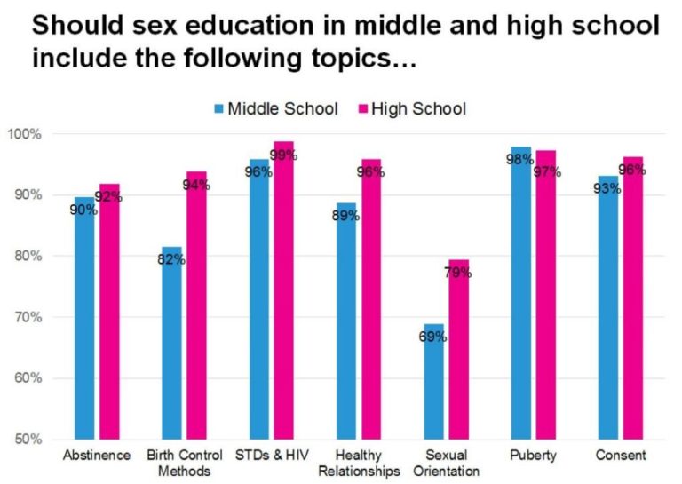 Survey says (again): People overwhelmingly support sex ed - SIECUS